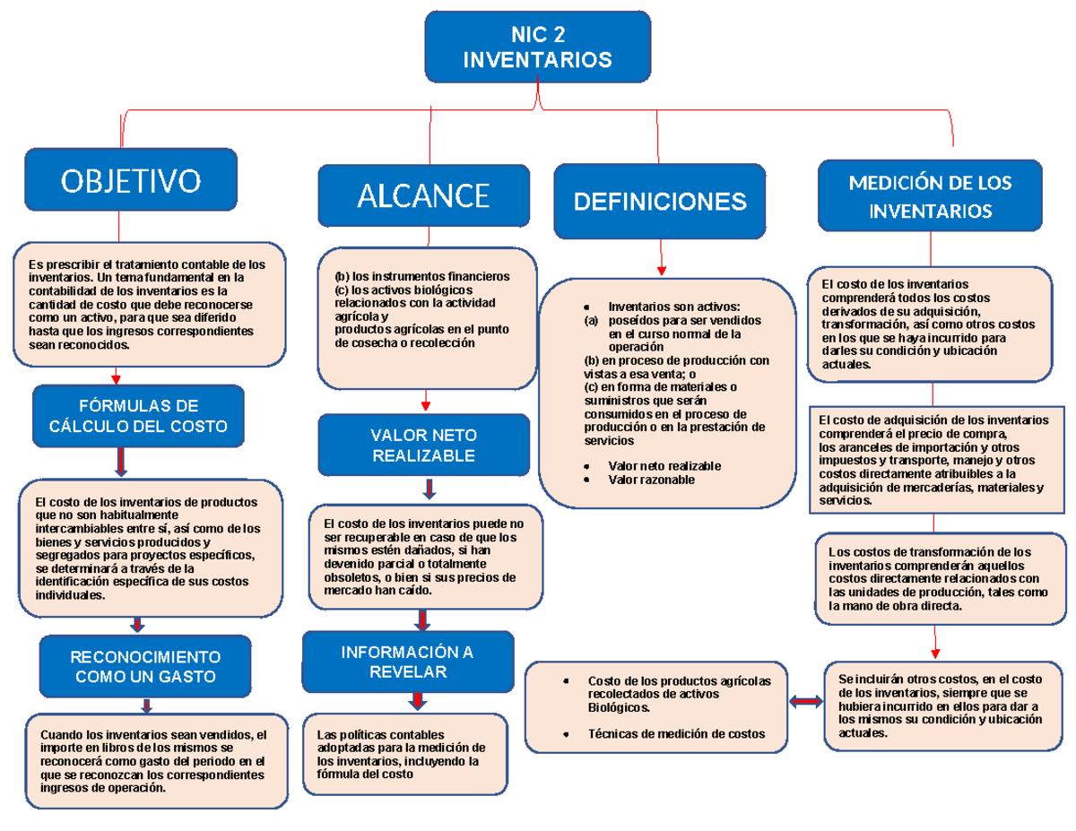 MAPA Conceptual Inventarios - NIC 2: Tratamiento Contable y Medición ...