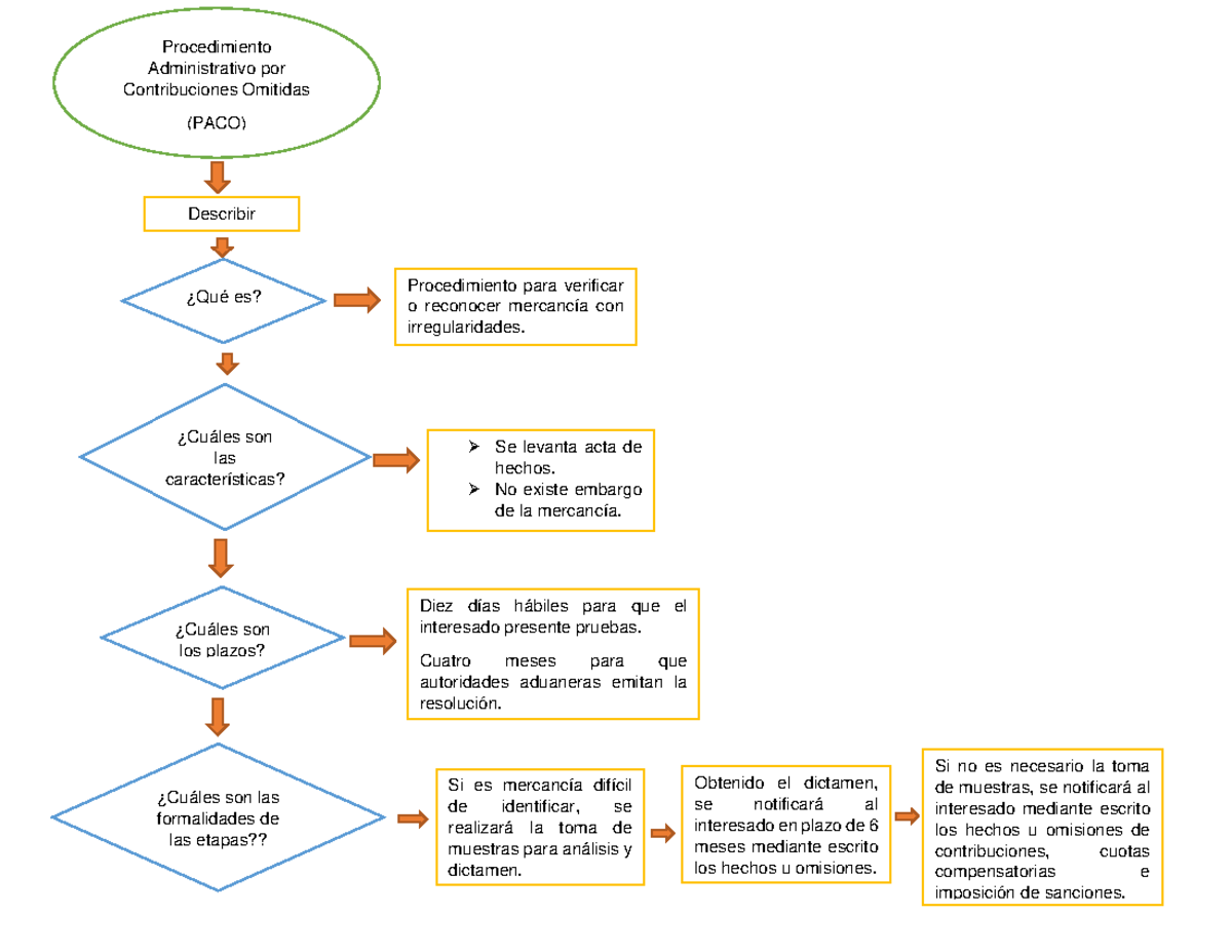Diagrama de Flujo: Procedimiento PACO y PAMA de Contribuciones - Studocu