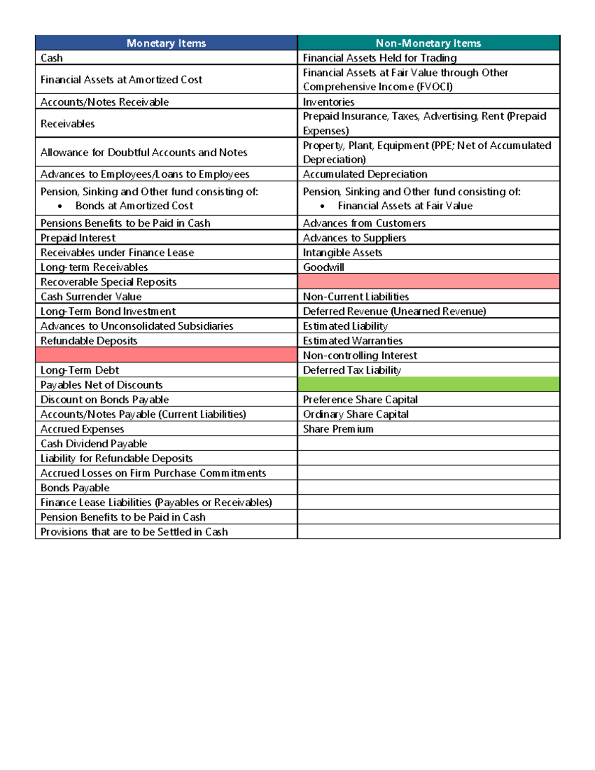 List of items to be considered as monetary or non-monetary - Monetary ...