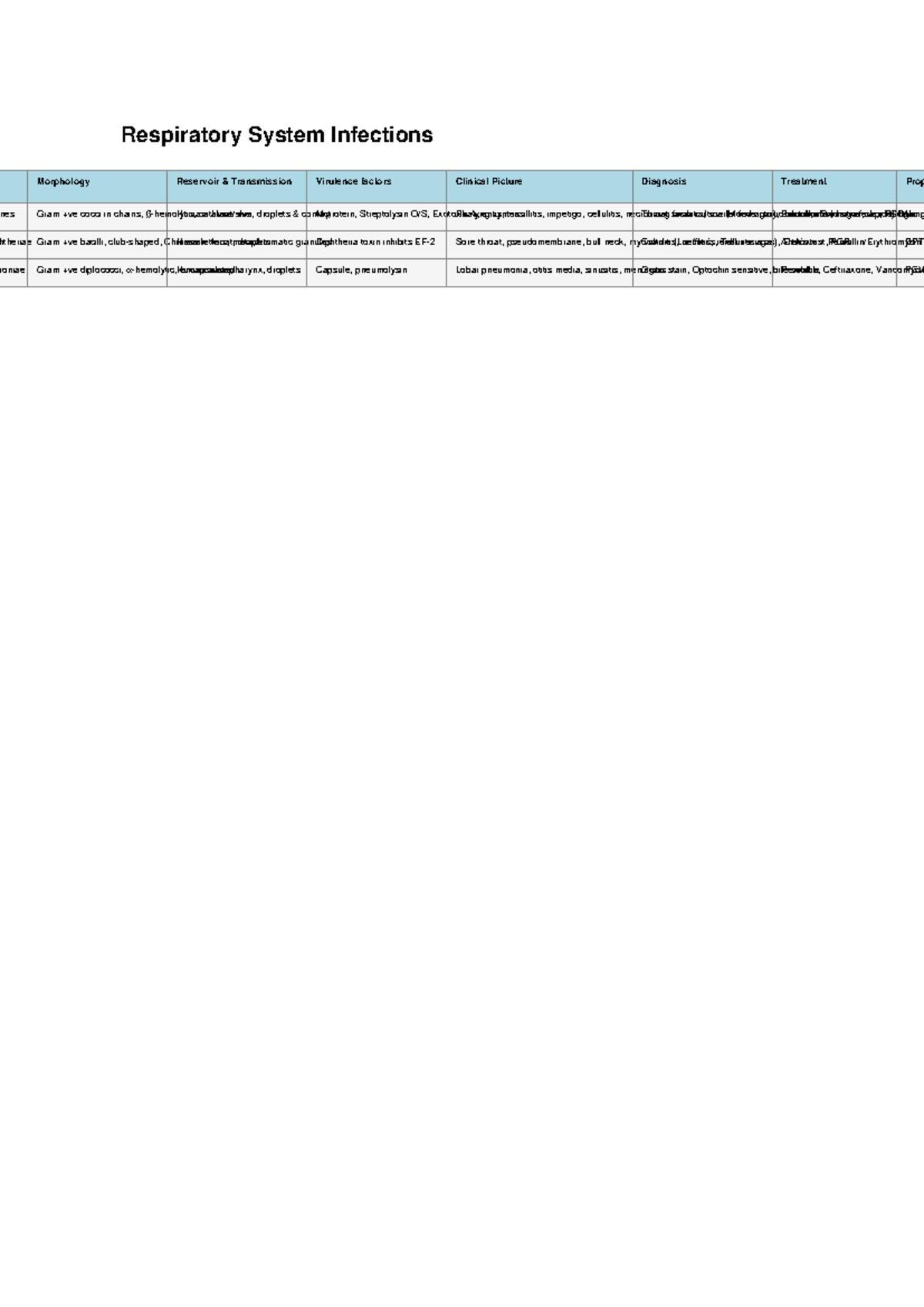 Systemic Bacteriology: Respiratory Infections & Treatment Overview ...