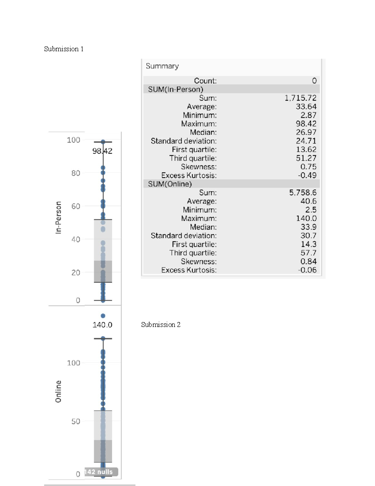 Lab 3.2 Submission Analysis: Summary Statistics for Tableau - Studocu