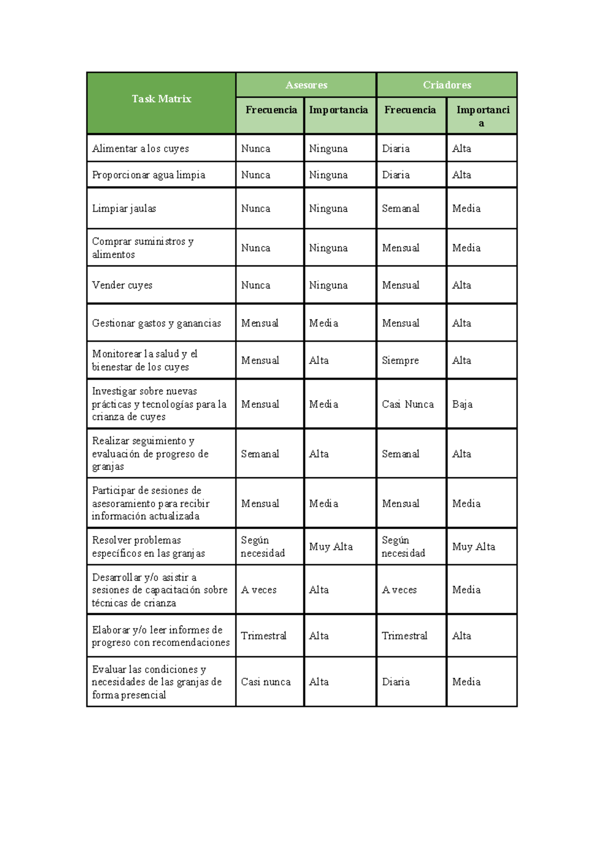 Ejemplo de Task Matrix - Task Matrix Asesores Criadores Frecuencia ...