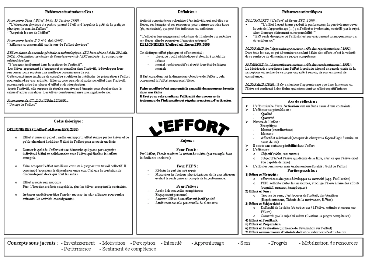 Fiche de Lecture sur les Sensations en EPS - CAPEPS 2023-2024 - Studocu