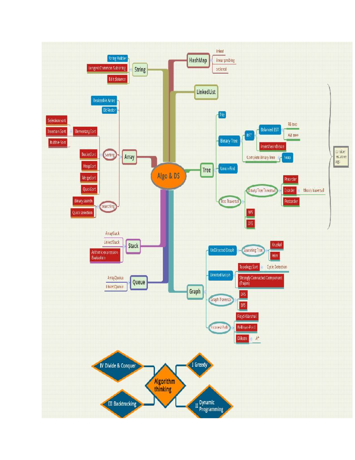 DSD MIND MAPP All Units - Comprehensive Mind Map Overview - Studocu