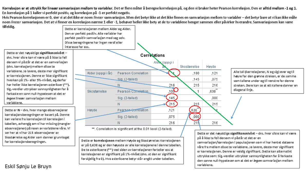 2023 SPSS korrelasjonstabell med notater - Dette er korrelasjonen mellom Alder og Alder. Den er ...