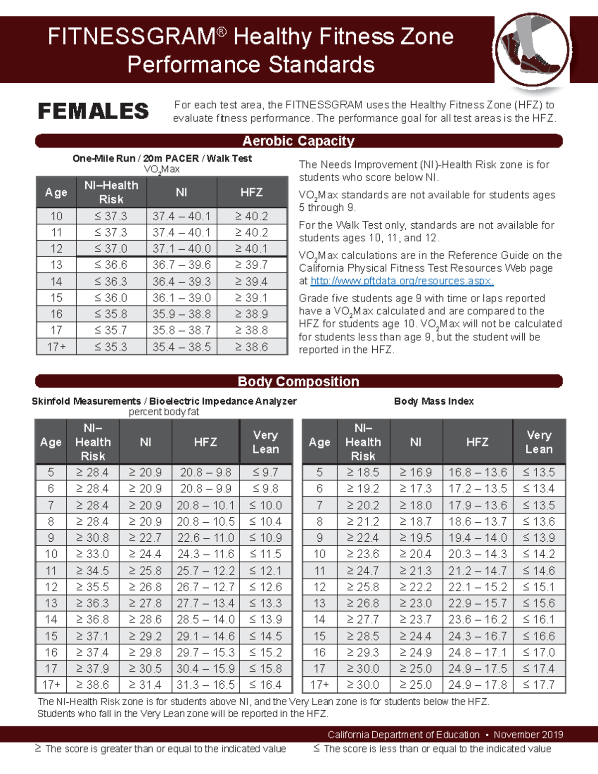 FITNESSGRAM HFZ Performance Standards - California Guidelines - Studocu