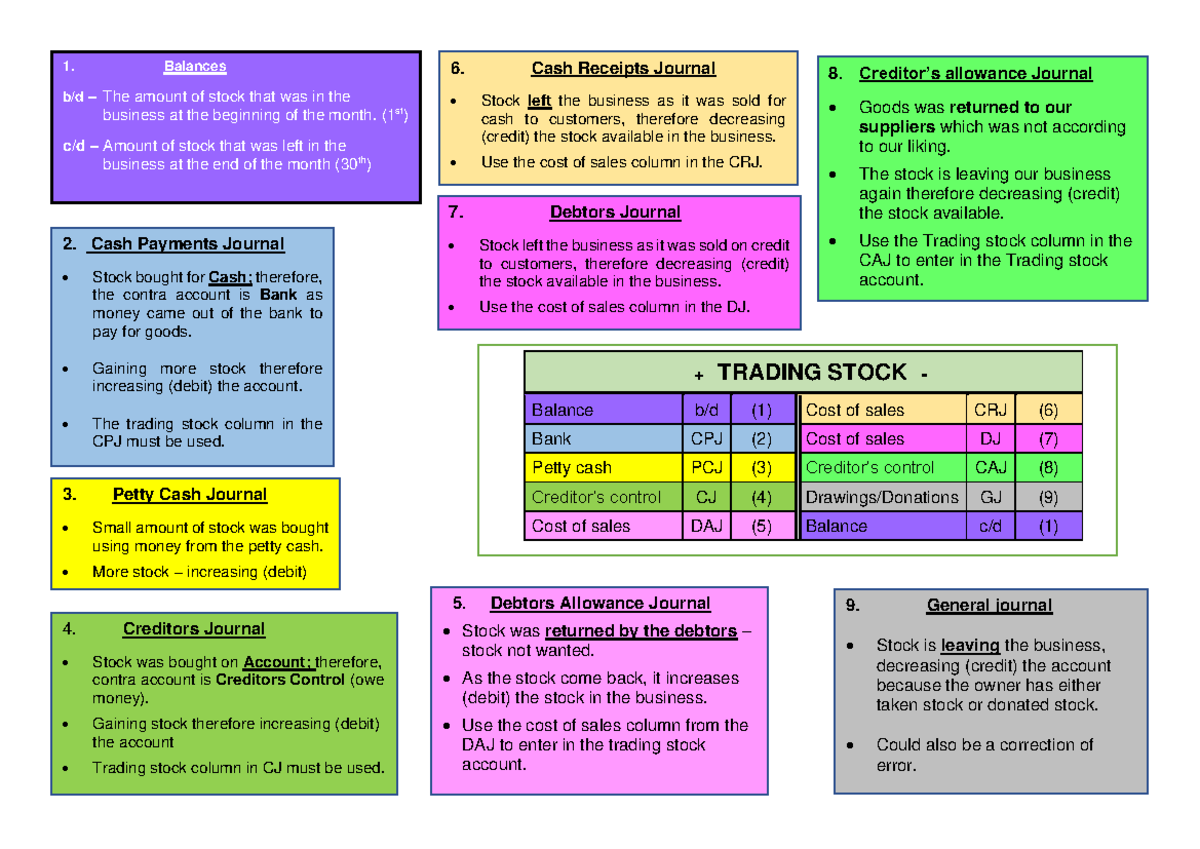 Trading stock skeleton - + TRADING STOCK - Balance b/d (1) Cost of ...