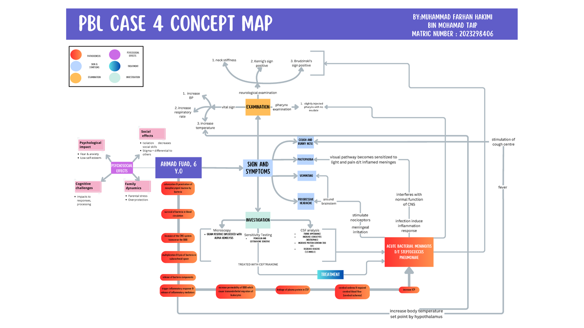 PBL CONCEPT MAP AHMAD FUAD 6 YEARS OLD - PBL case 4 Concept Map sign ...