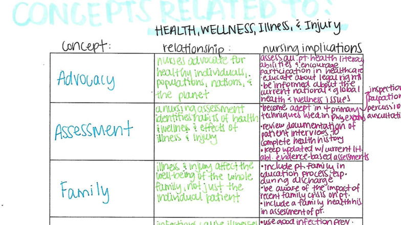 Concepts Related to Health, Wellness, Illness, and Injury (NURS 101 ...