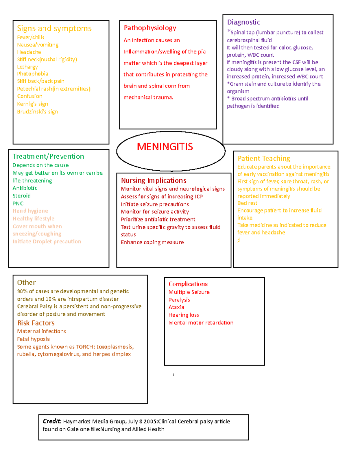 Meningitis Overview: Signs, Symptoms, and Nursing Guidelines - Studocu