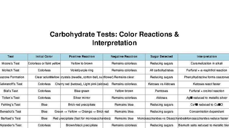 Carbohydrate Tests: Interpretation of Color Reactions and Results - Studocu