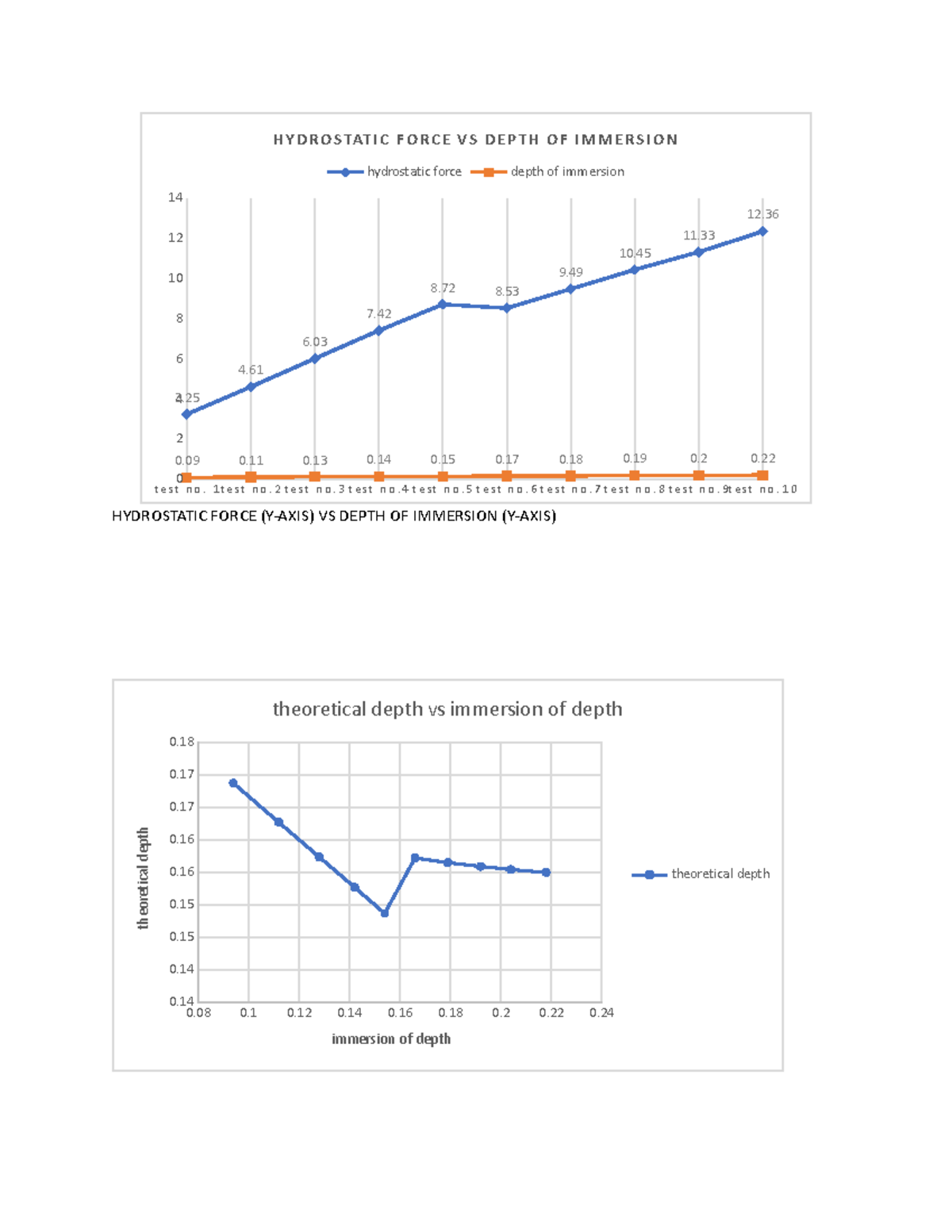 Hydrostatic Force vs Depth of Immersion: Graph Analysis 101268 - Studocu