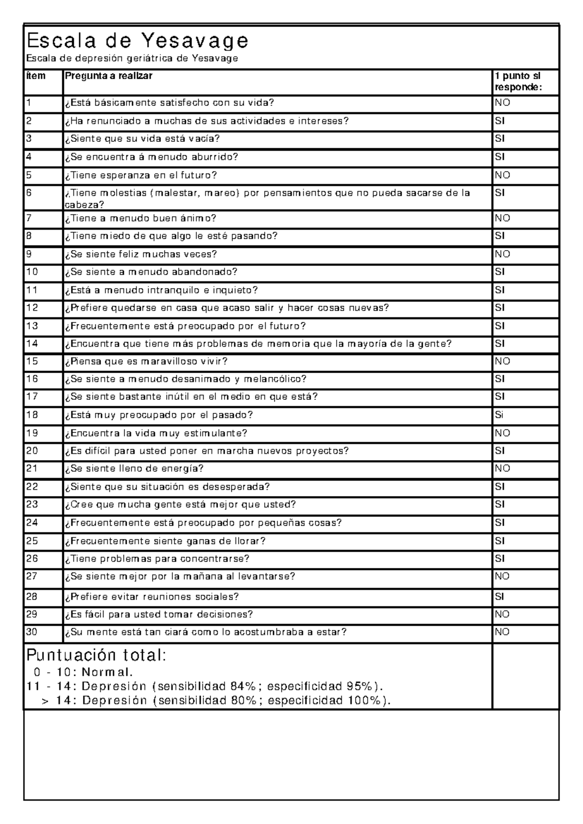 Escala de depresión geriátrica de Yesavage: Evaluación y Puntuación ...