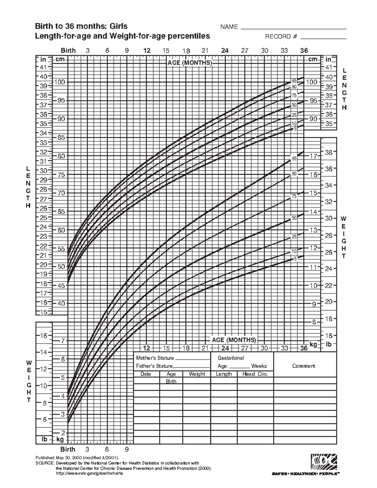 Girls Birth to 36 months Length for Age and Weight for Age - L E N G T ...
