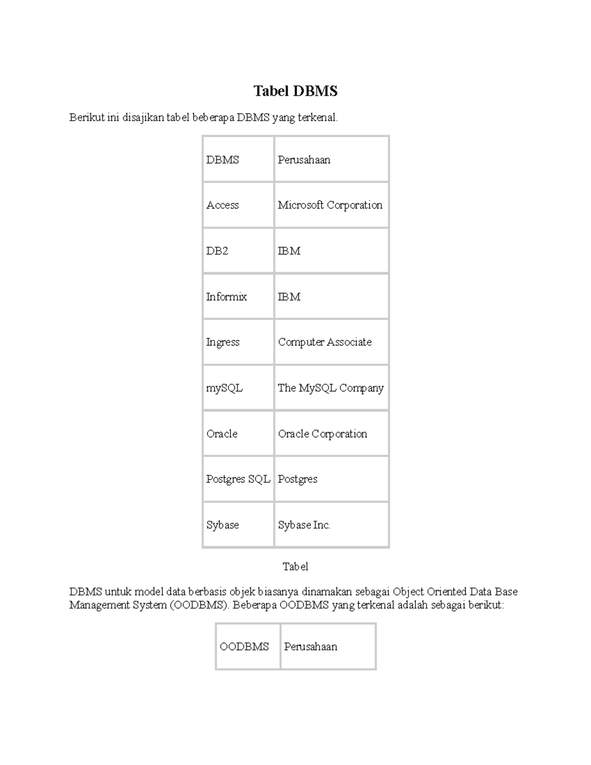 Tabel DBMS - Tabel DBMS Berikut ini disajikan tabel beberapa DBMS yang terkenal. DBMS Perusahaan ...