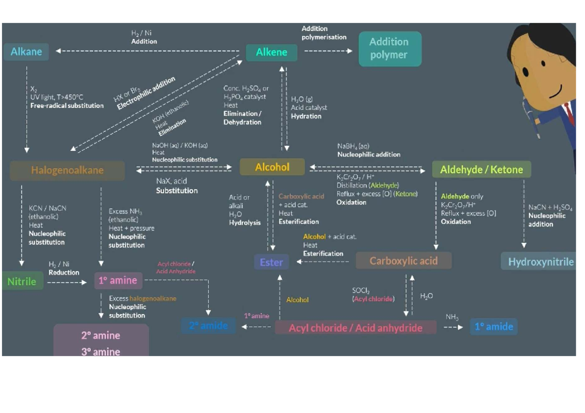 Chem Organic Synthesis Uplearn Map: Reactions & Mechanisms - Studocu