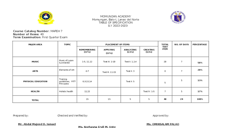 MAPEH 7 & 9 First Quarter Exam Table of Specifications - Studocu