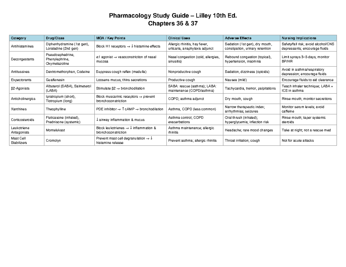Pharmacology Study Guide: Respiratory (Ch 36-37) - Key Points & MOA ...