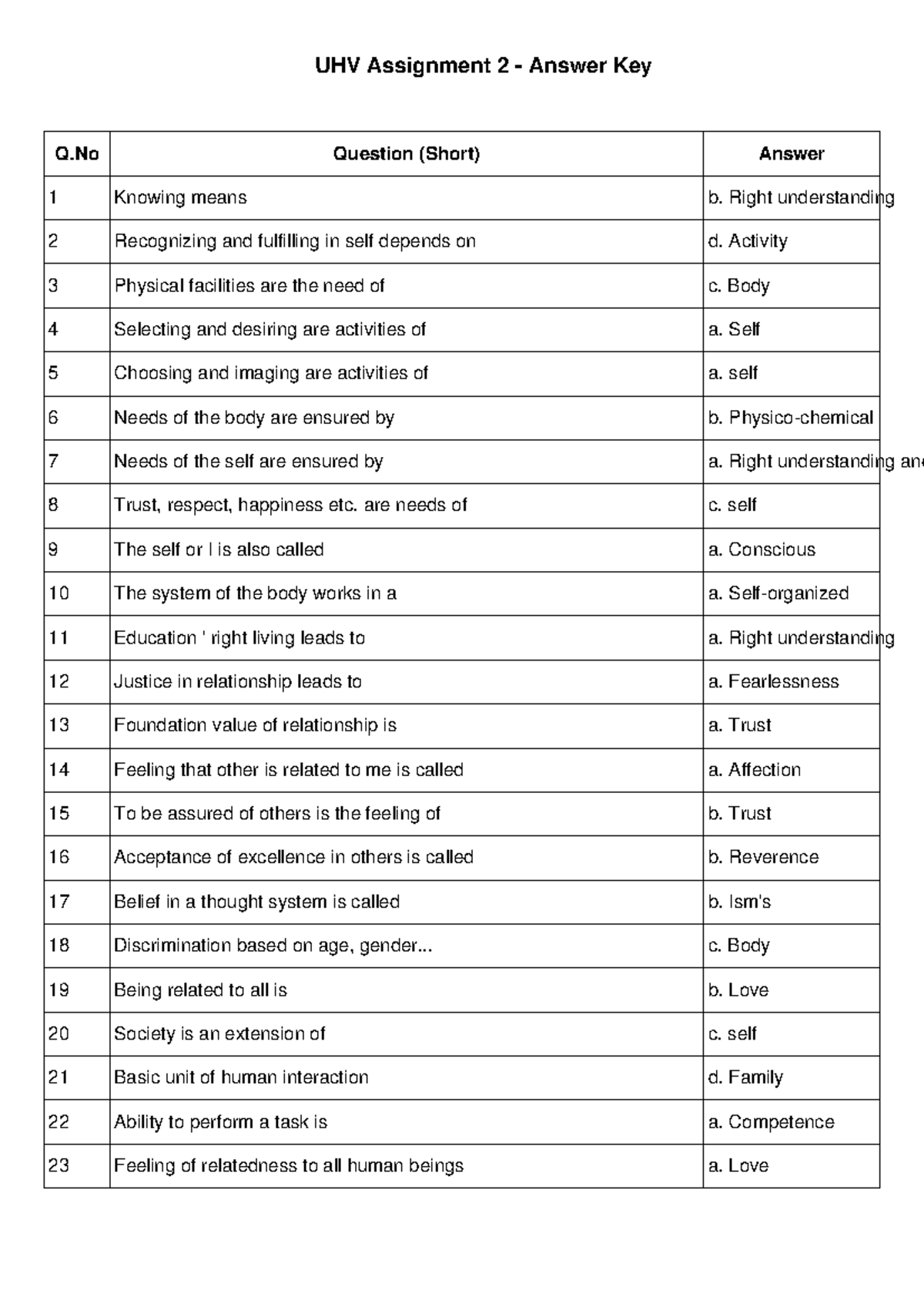 UHV Assignment 2 Answer Key: Short Questions & Answers - Studocu