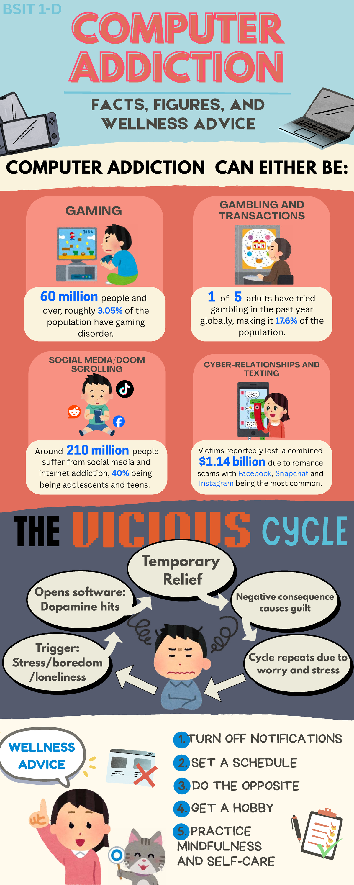 BSIT Computer Addiction: Facts, Figures, and Wellness Tips - Studocu