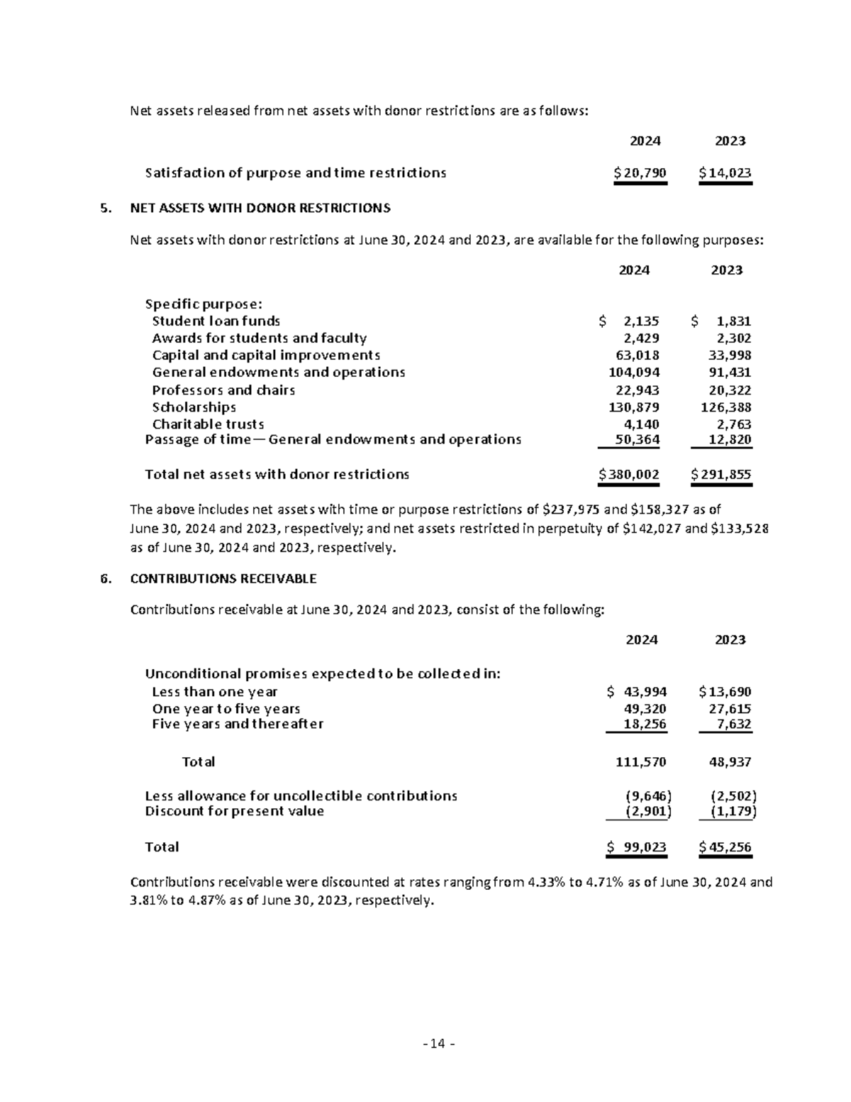Xavier university financial statements 2024 8 - ‐ 14 ‐ Net assets ...