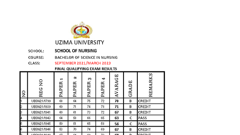 UZIMA UNIVERSITY SCHOOL OF NURSING FINAL EXAM RESULTS 2023 - Studocu