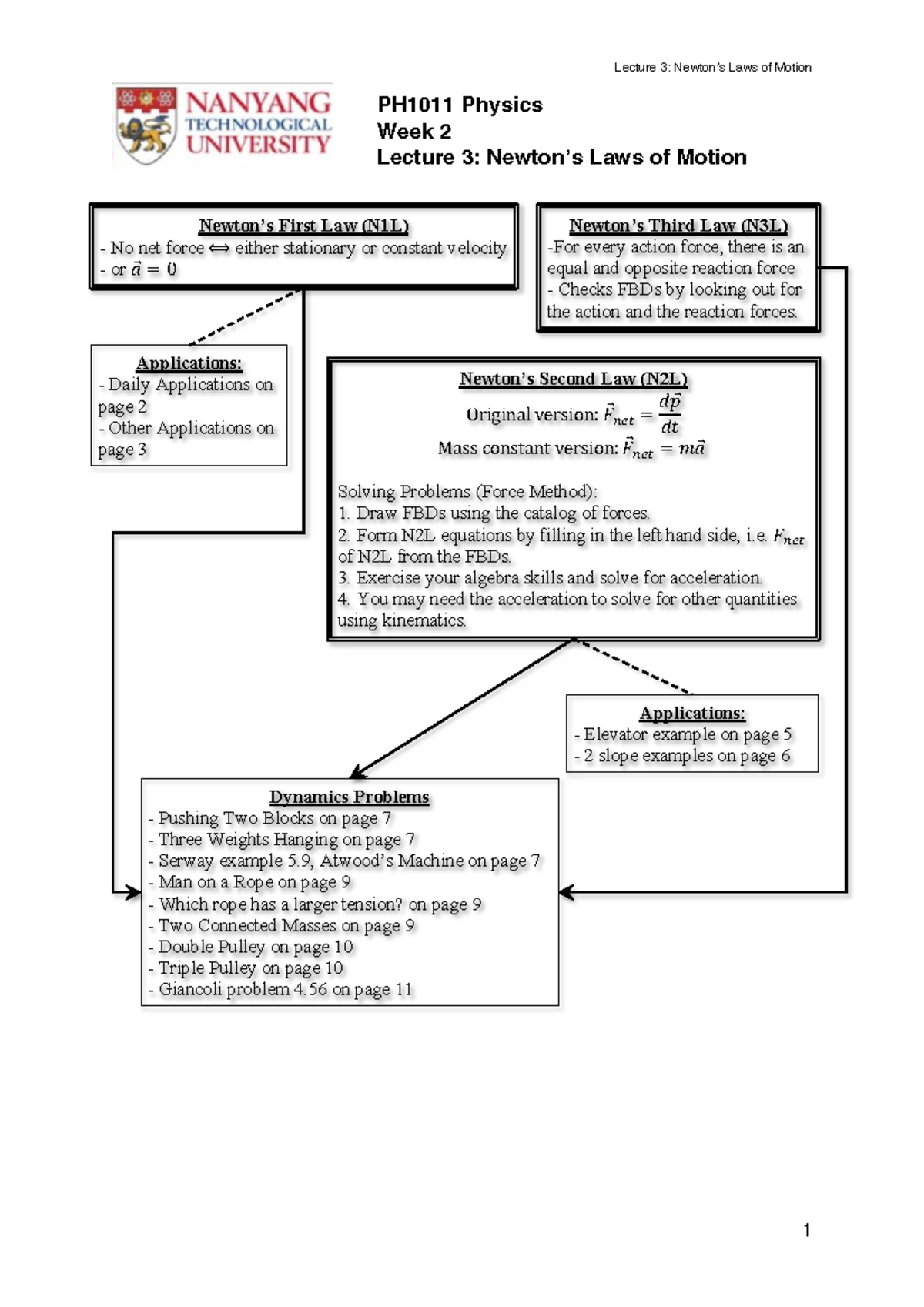 Lecture 3: Laws of Motion Overview and Applications PH1011 - Studocu