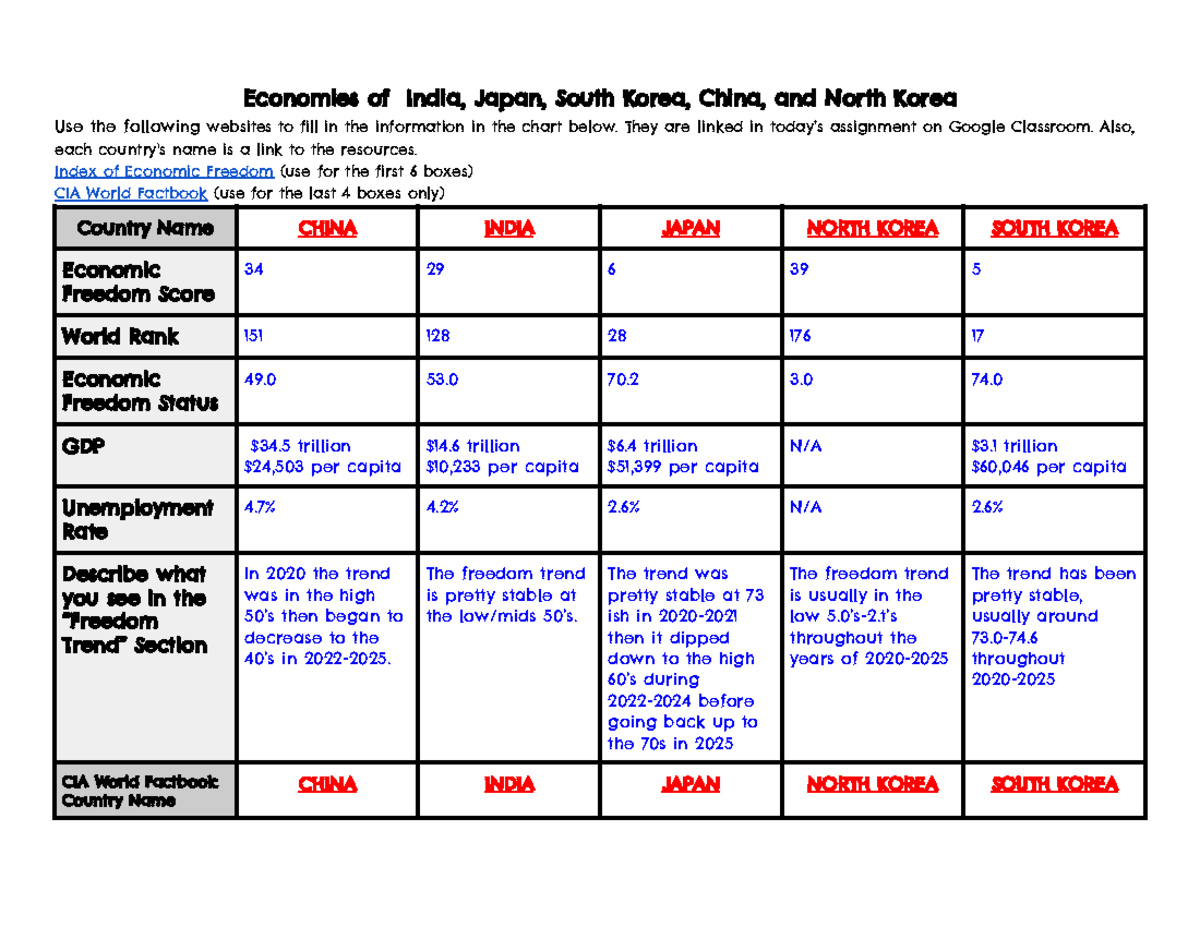 Economies of Asia: India, Japan, S. Korea, China & N. Korea Analysis ...