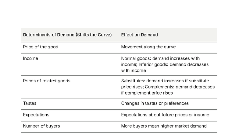 Microeconomics Notes 3: Demand & Supply Determinants Explained - Studocu