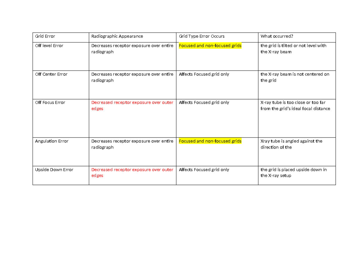 Grid Error Chart - CH 12: Understanding Radiographic Errors - Studocu