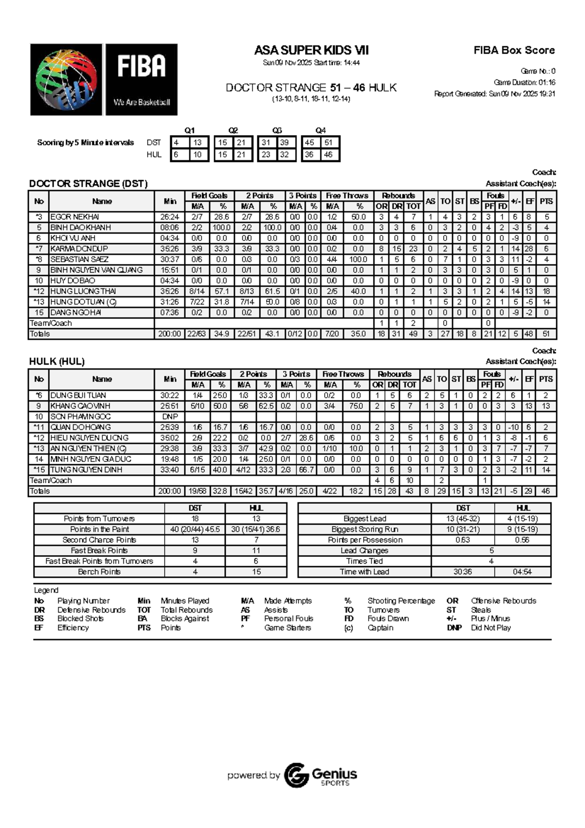 FIBA Box Score: Doctor Strange vs Hulk - ASA SUPER KIDS VII - Studocu