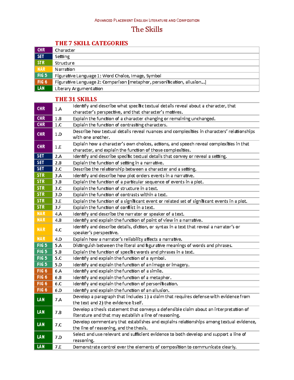 31 AP Lit skills - ap lit stuff - ADVANCED PLACEMENT ENGLISH LITERATURE ...