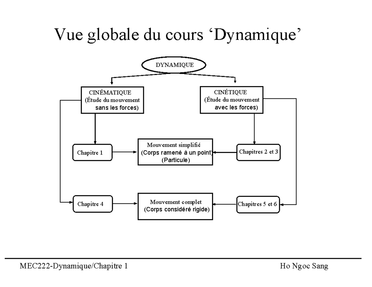 Chapitre 1 partie 1 Cinematique - ####### Vue globale du cours ‘Dynamique’ DYNAMIQUE Mouvement ...