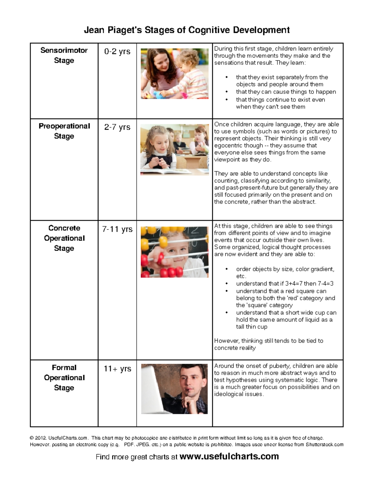 Child Cognitive Development Stages Chart