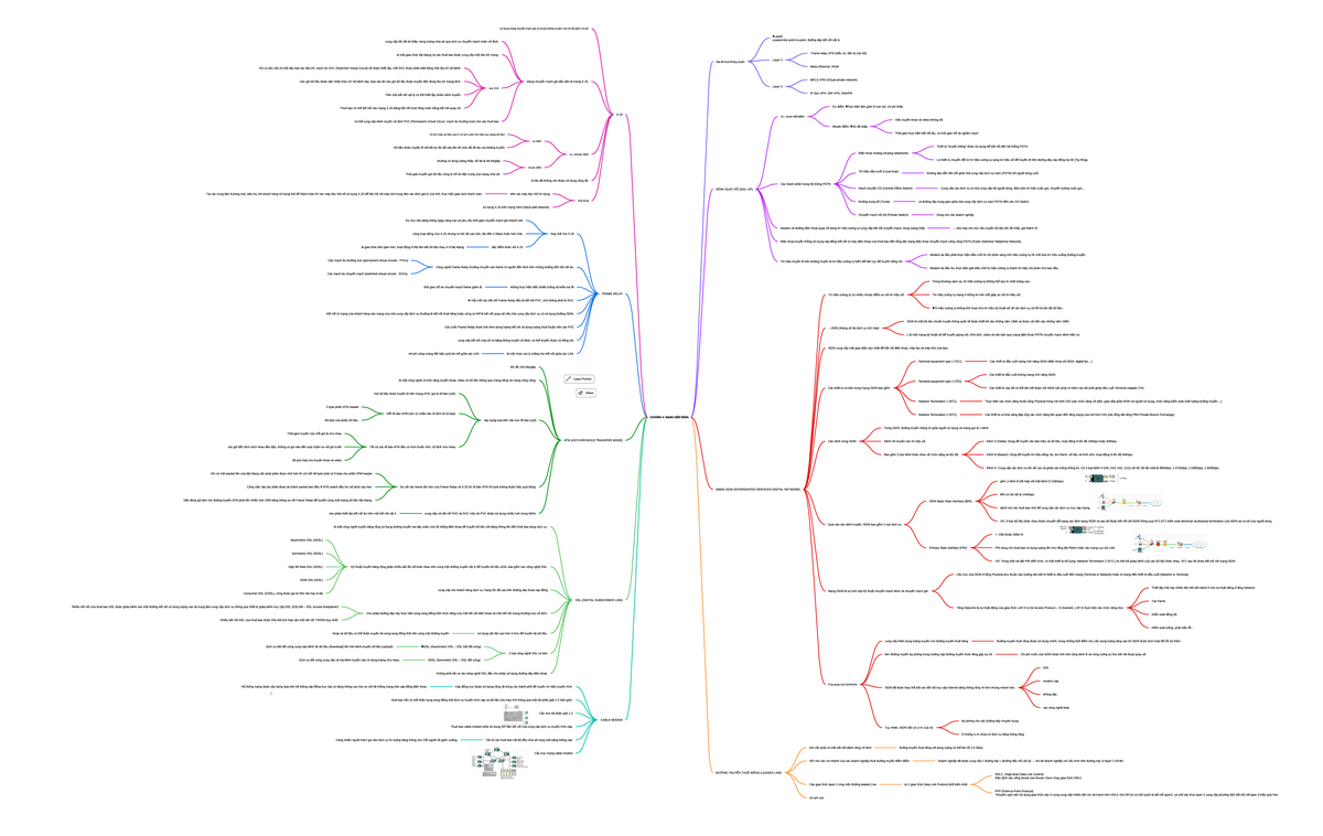 Mind map chương 4 - chương 4: mạng diện rộng Wan - Các thi?t b?có kh? n ...