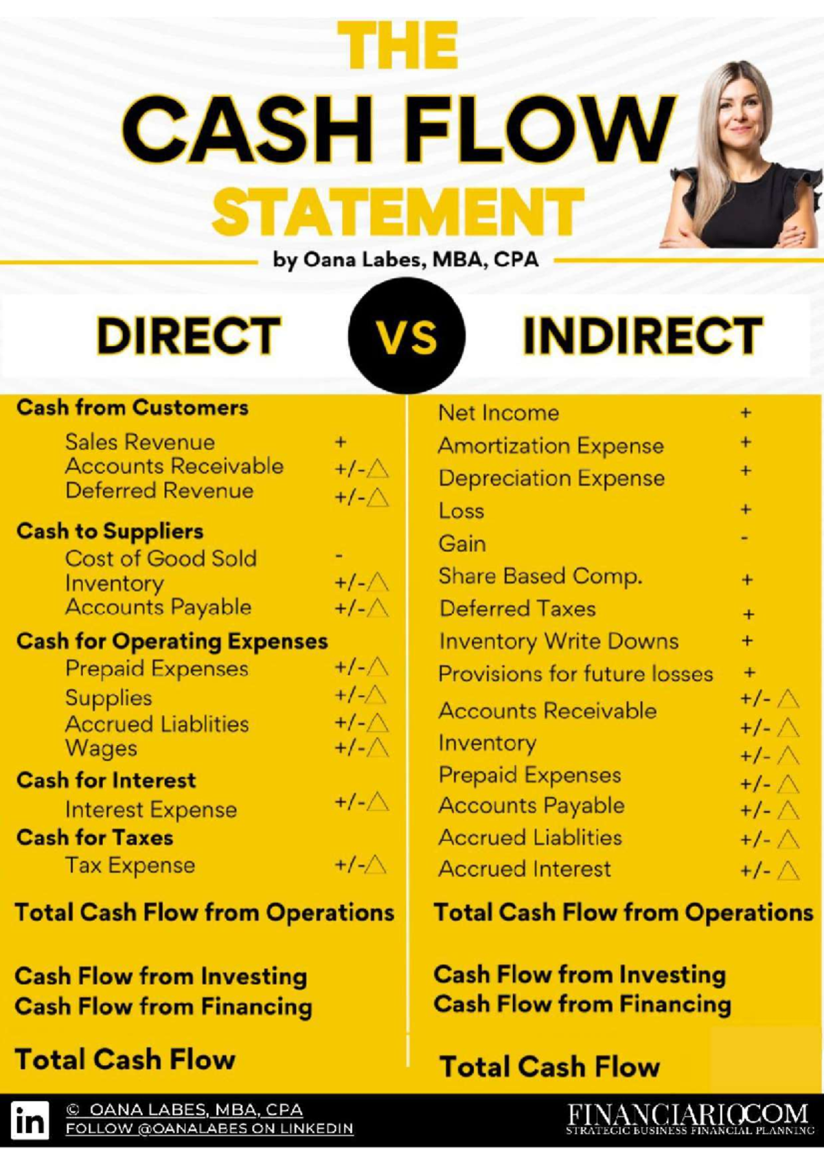 CASH FLOW STATEMENT: DIRECT VS INDIRECT - FIN 101 Notes - Studocu