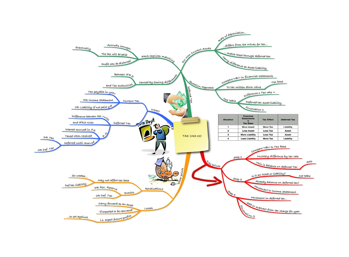 Mind Map 19 - Tax Implications under IAS 12: Depreciation & Deferred Tax - Studocu