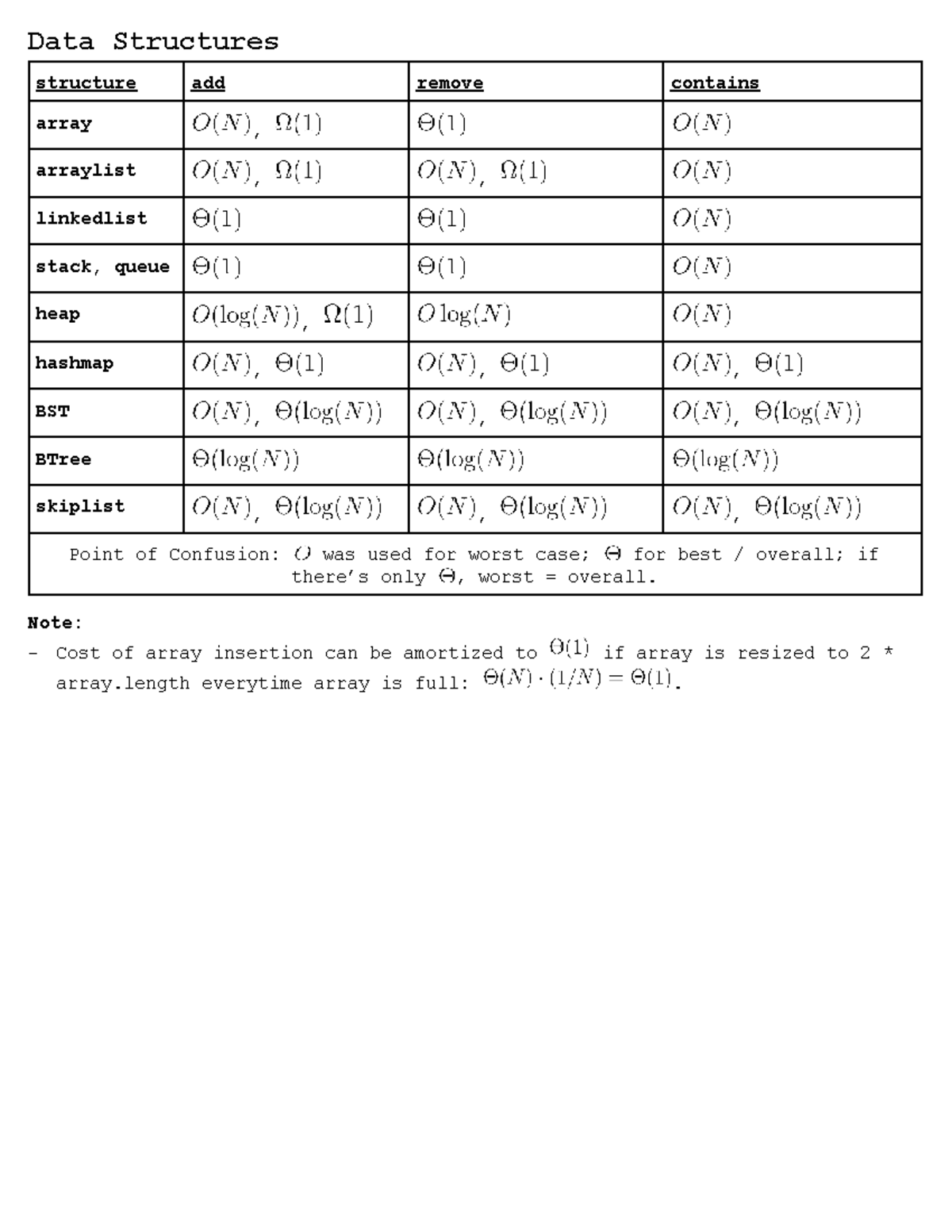 CS61B Cheat Sheet: Data Structures & Algorithms Overview - Studocu