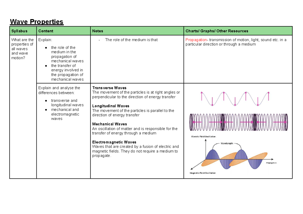 Physics Module 3: Wave Properties and Sound Analysis Notes - Studocu