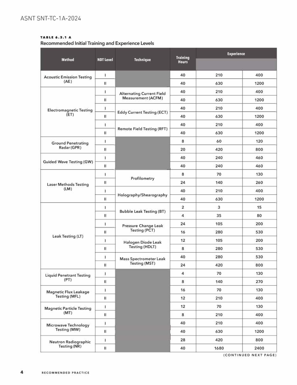 ASNT-SNT-TC-1A 2024: Recommended NDT Training Levels - Studocu