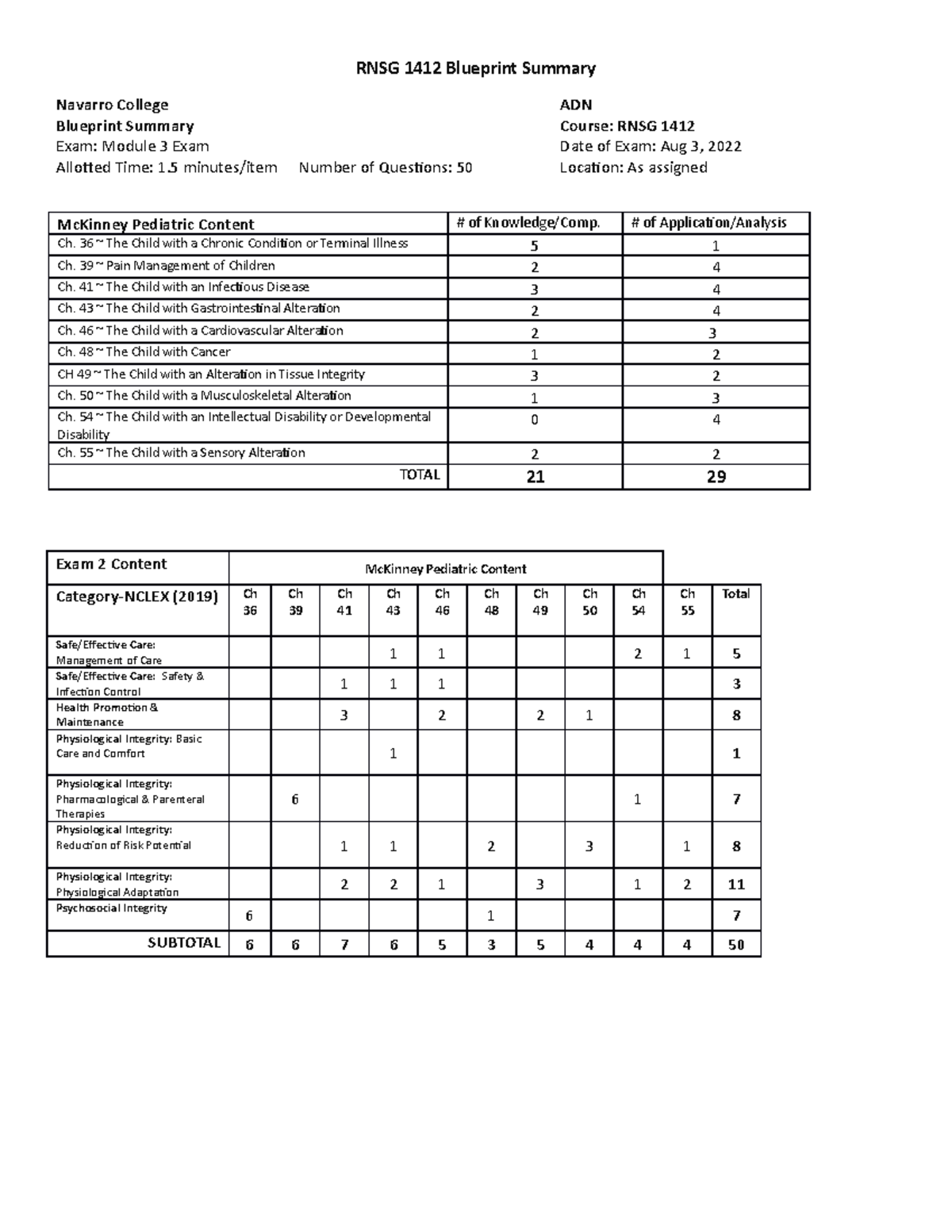 RNSG 1412 Module 3 Exam Blueprint 2022 - RNSG 1412 Blueprint Summary ...