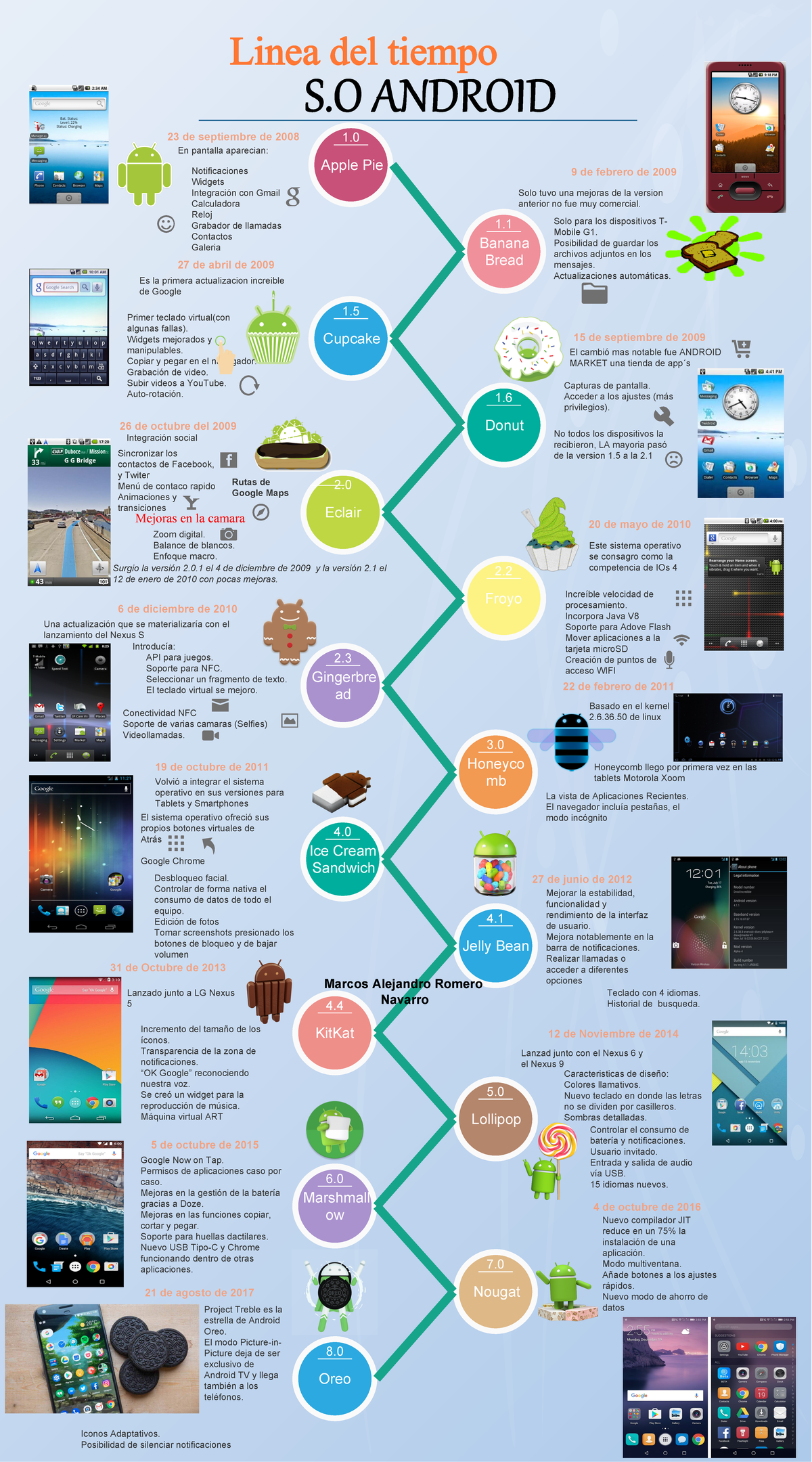 Linea del tiempo del S.O Android - Linea del tiempo ...