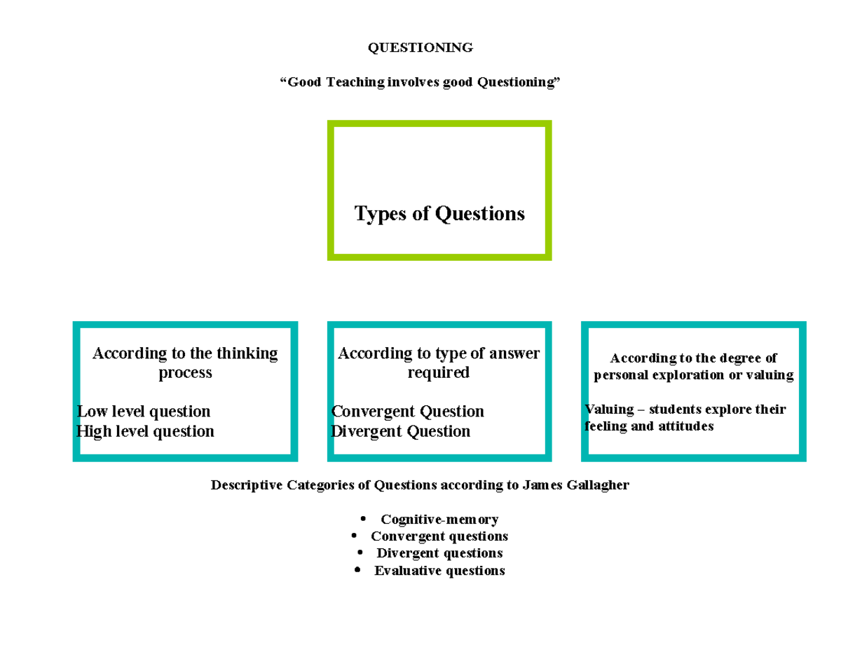 EDU 101: Effective Questioning Techniques for Good Teaching - Studocu