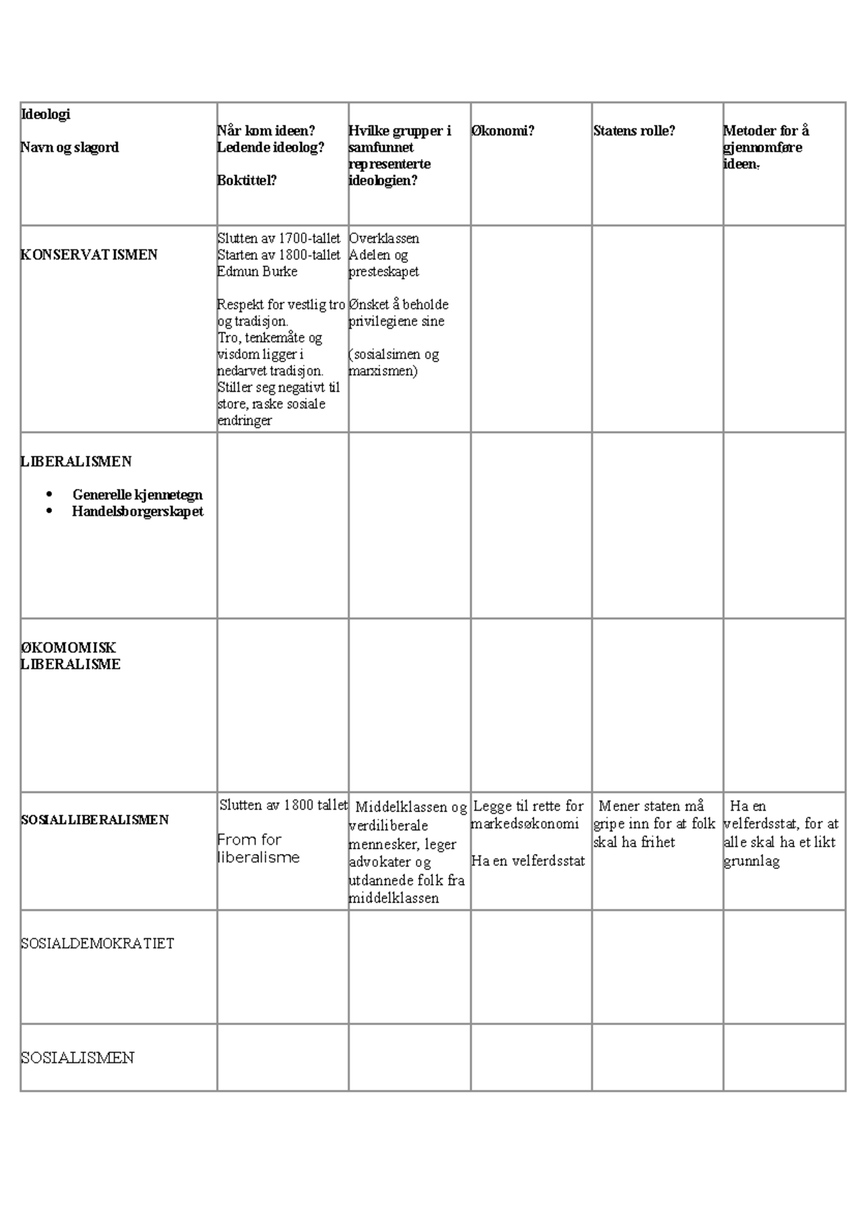 Ideologier i Historien: En Analyse av Konservatisme & Liberalismen ...