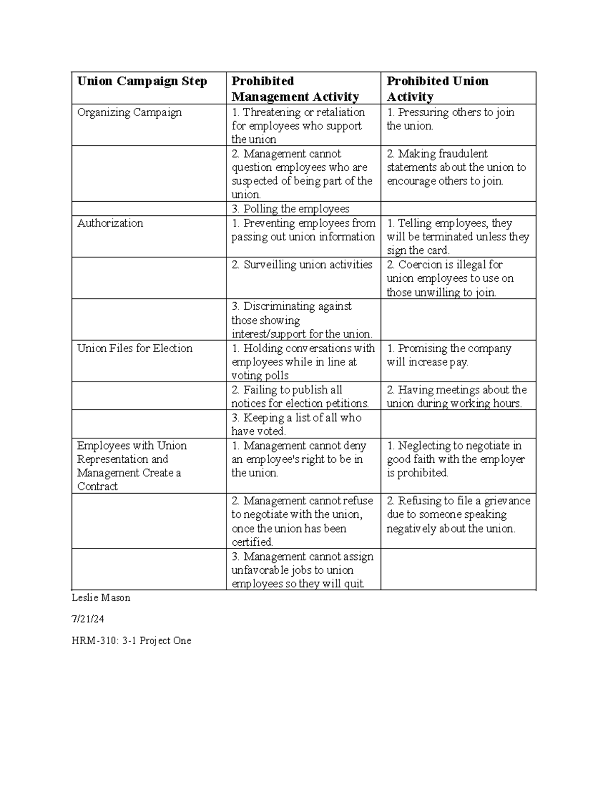 HRM-310: Prohibited Activities in Union Campaigns - Project One - Studocu