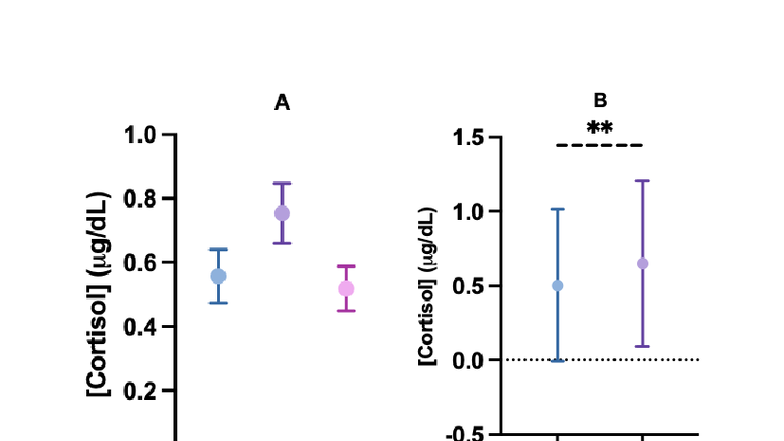 Post Lab Analysis: Effects of Psychological & Physiological Factors on ...