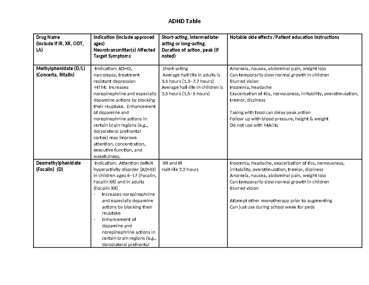 ADHD Medication table - Drug Name (include if IR, XR, ODT, LA ...