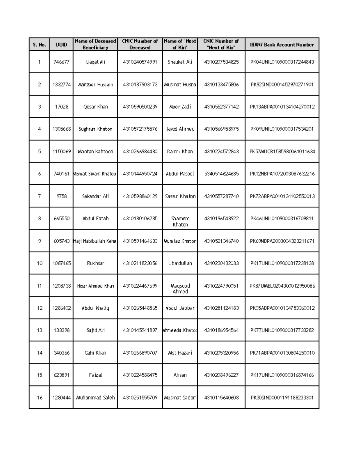 Cleared Deceased cases - S. No. UUID Name of Deceased Beneficiary CNIC ...