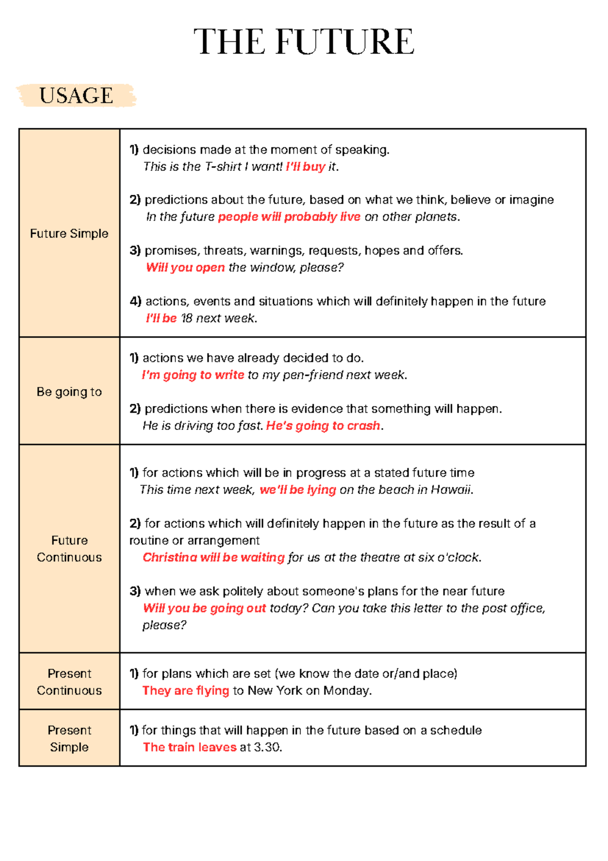 Future Tenses: Understanding Usage and Sentence Formation - Studocu