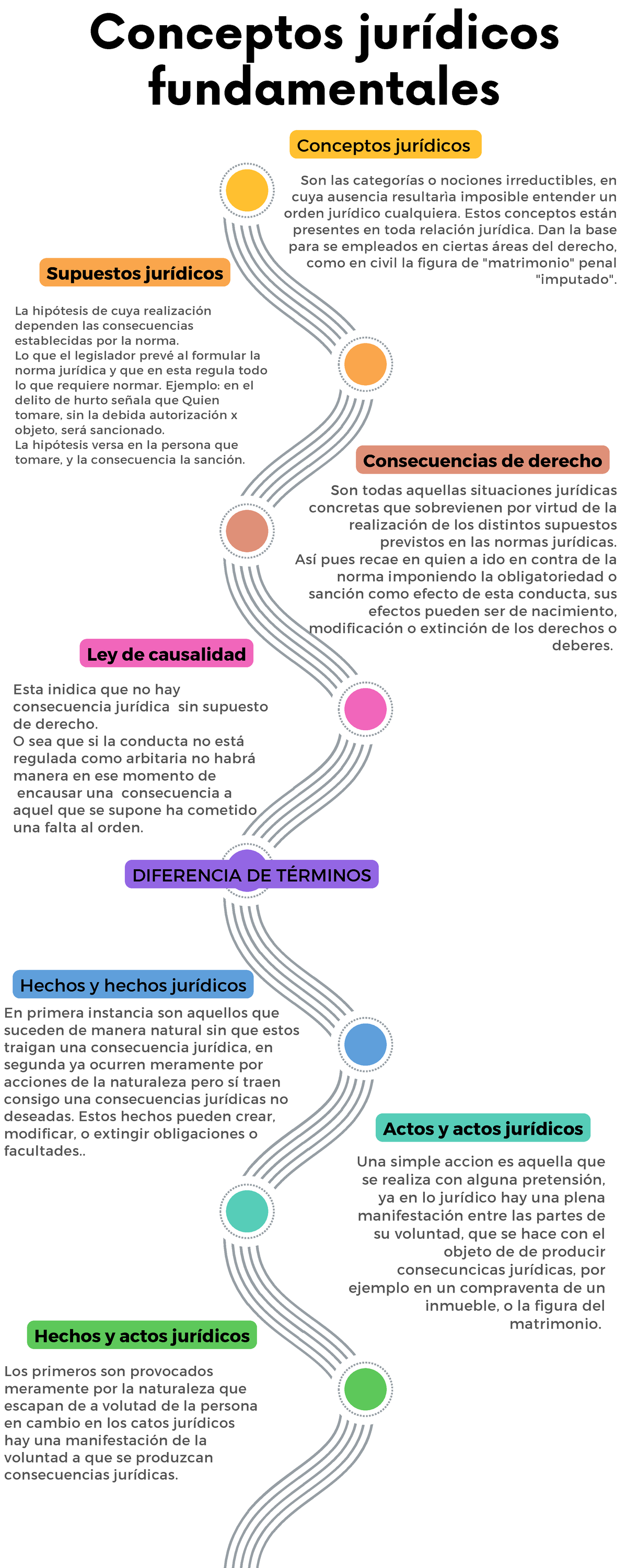 Conceptos Jurídicos Fundamentales - Conceptos jurídicos Consecuencias de derecho DIFERENCIA DE ...